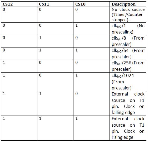 32 servo motor controller program using ATMEGA32