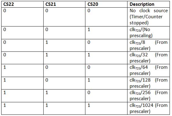 32 servo motor controller program using ATMEGA32