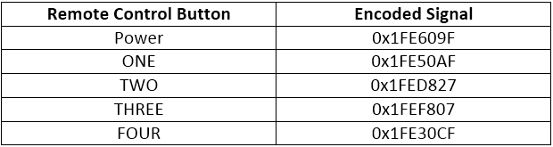 Home Automation using NEC IR Remote
