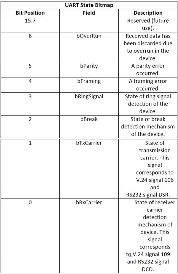 Atmega 32u4 Based UART to USB Converter (Part 12/25)