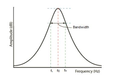 Audio Filters: Designing an audio equalizer – Part 7