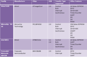 USB Archives - Engineers Garage
