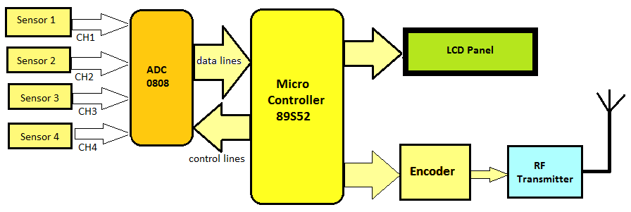 Wireless Remote data monitoring System for Industries