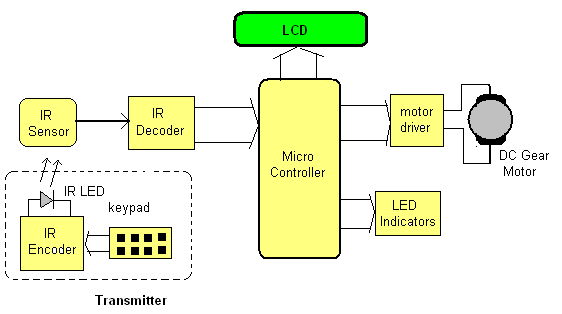 DC Gear motor rotation control