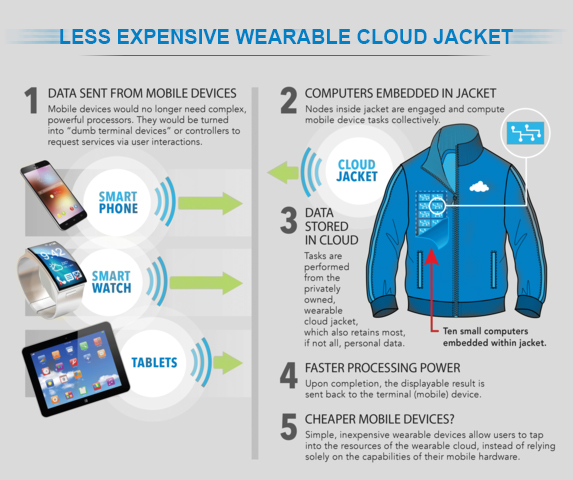 Wearable Cloud Jacket - Less Expensive and Highly Powerful Type of ...