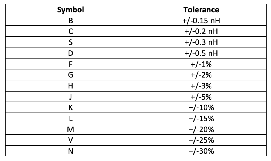 Basic Electronics – Reading Inductor Value and Tolerance