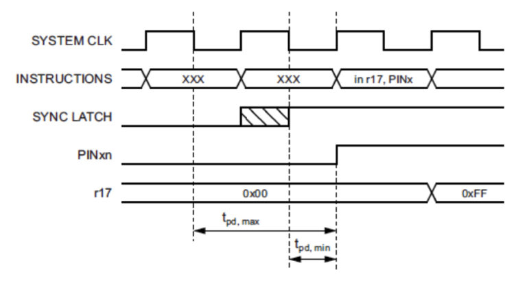MSP430 Based Ether-Smart Remote Control System