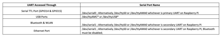RPi Python Programming 18 - Serial UART communication on Raspberry Pi's ...