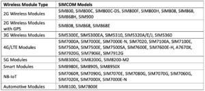 RPi Python Programming 20: Interfacing the SIM900A GSM-GPRS modem and ...