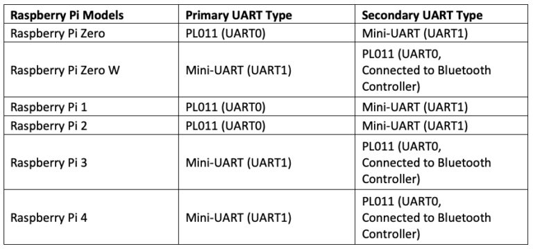 RPi Python Programming 17: Serial communication using UART protocol