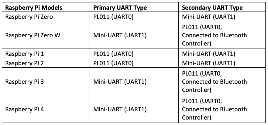 Rpi Python Programming 17 Serial Communication Using Uart Protocol