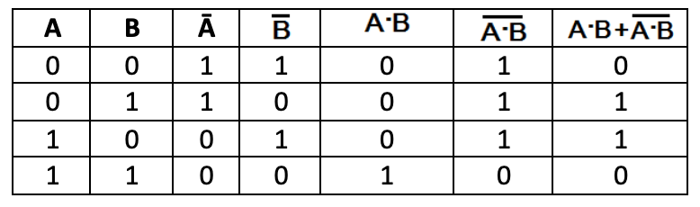 Design VHDL program for NAND, NOR, XOR and XNOR gates