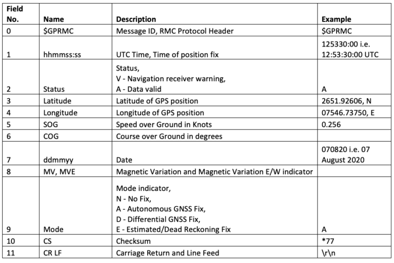 RPi Python Programming 23: Interfacing NEO-6MV2 GPS module