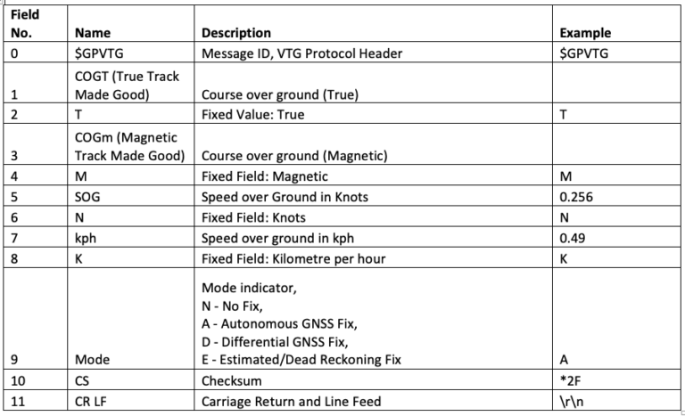 RPi Python Programming 23: Interfacing NEO-6MV2 GPS module