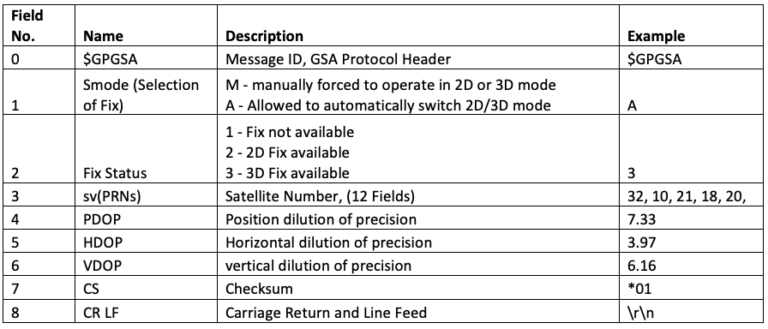 RPi Python Programming 23: Interfacing NEO-6MV2 GPS module