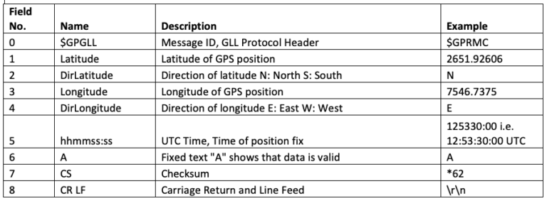 RPi Python Programming 23: Interfacing NEO-6MV2 GPS module