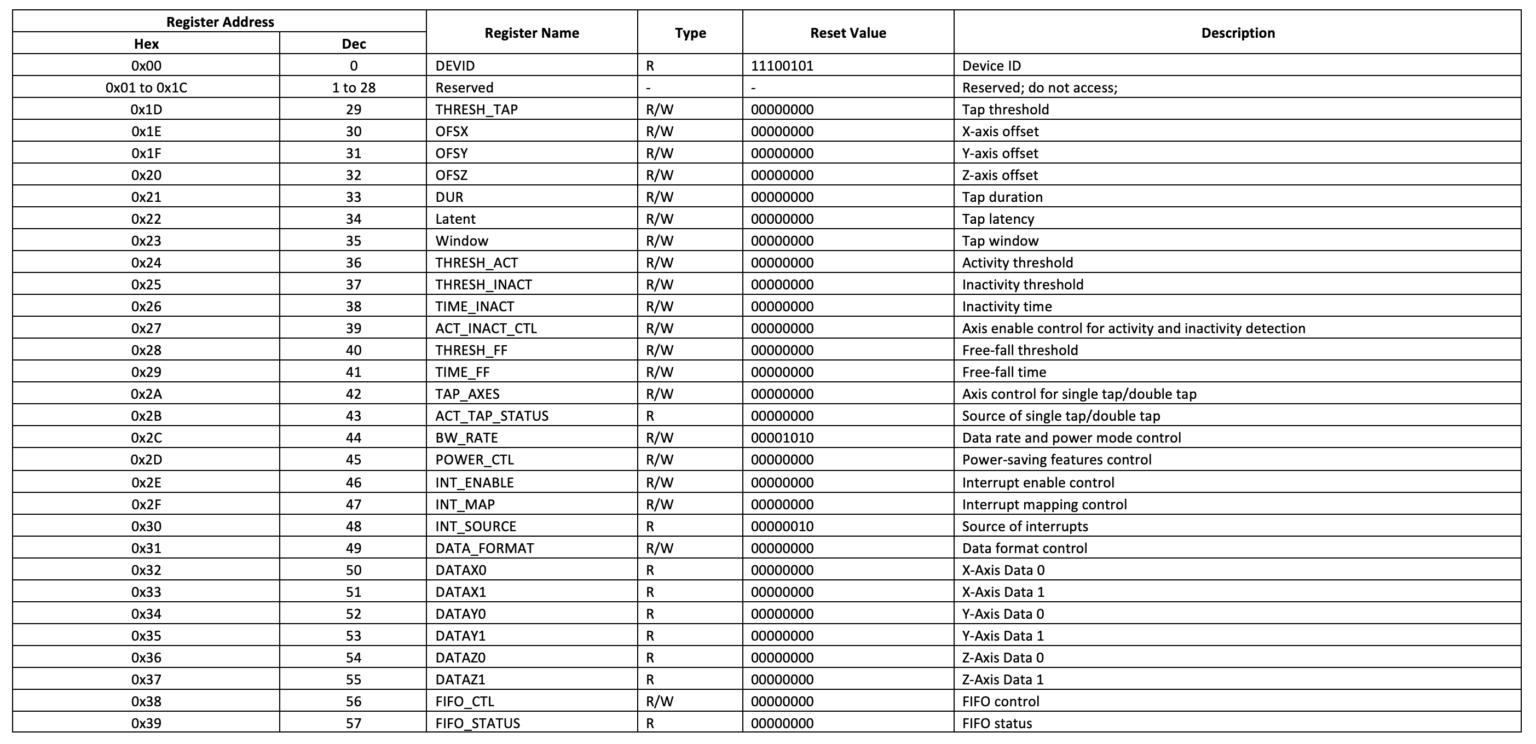 ADXL345 Accelerometer Sensor Guide