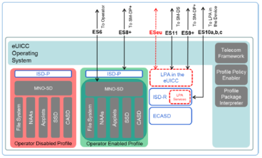 Embedded SIM Architecture for Consumer solutions