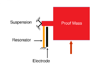 What are inertial sensors?
