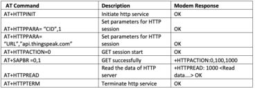 RPi Python Programming 21: The SIM900A AT commands
