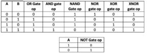 VHDL Tutorial – 4: design, simulate and verify all digital GATE (AND ...