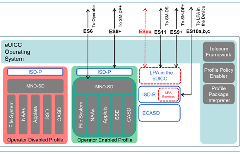 Embedded SIM Architecture for Consumer solutions