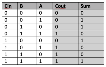 VHDL Tutorial – 10: Designing half and full-adder circuits
