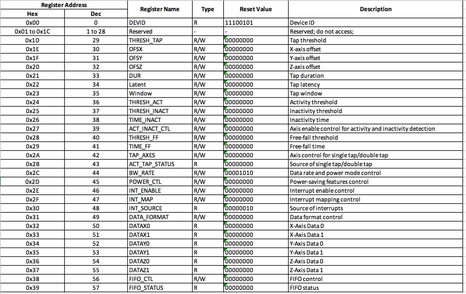 Interfacing ADXL345 Accelerometer with Raspberry Pi