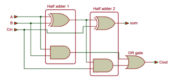 VHDL Tutorial – 10: Designing half and full-adder circuits