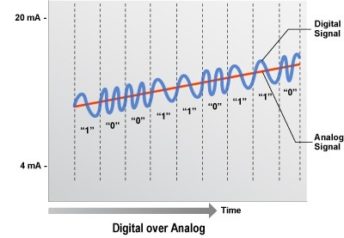 What is the HART protocol?