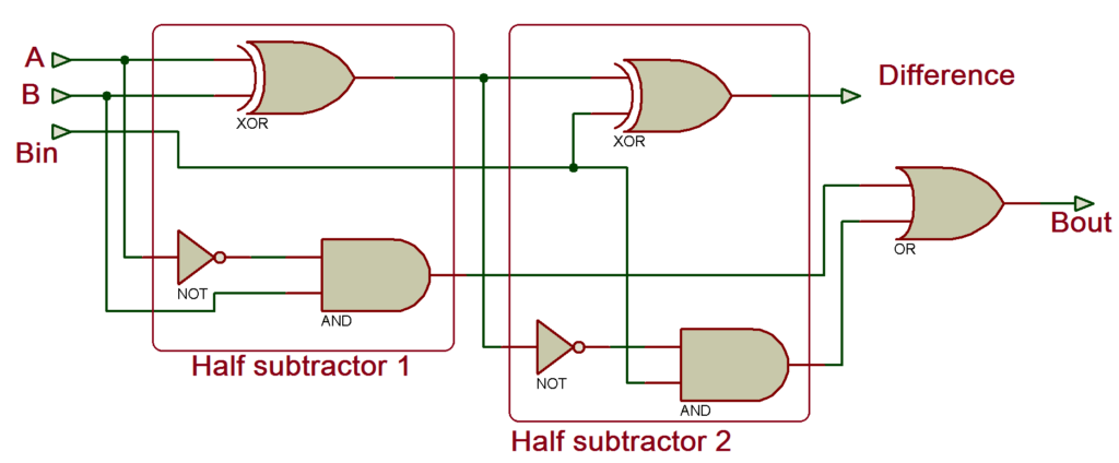 VHDL Tutorial – 11: Designing half and full-subtractor circuits