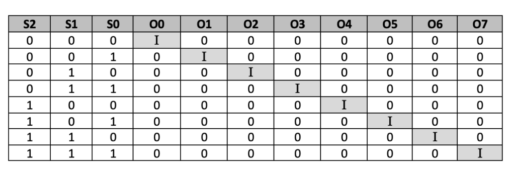 VHDL Tutorial 14: Design 1×8 demultiplexer and 8×1 multiplexer using VHDL VHDL Tutorial 14: Design 1×8 demultiplexer and 8×1 multiplexer using VHDL