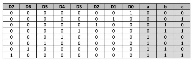Design 3×8 decoder and 8×3 encoder using VHDL
