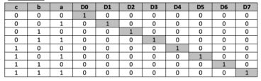 Design 3×8 decoder and 8×3 encoder using VHDL