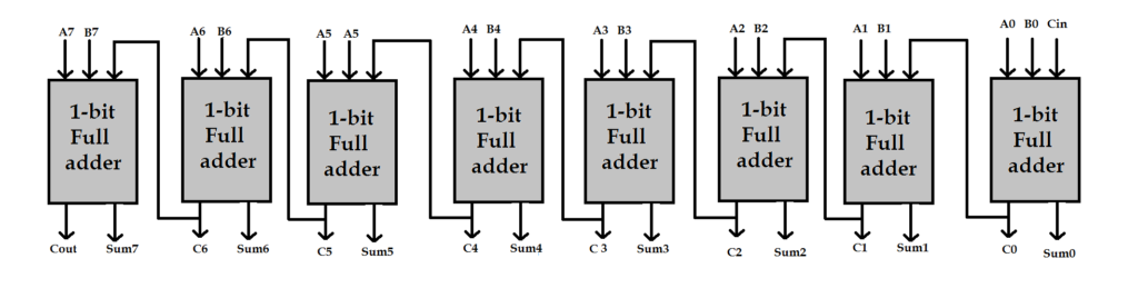 VHDL Tutorial – 21: Designing an 8-bit, full-adder circuit using VHDL VHDL Tutorial – 21: Designing an 8-bit, full-adder circuit using VHDL