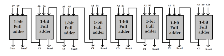 VHDL Tutorial – 21: Designing an 8-bit, full-adder circuit using VHDL VHDL Tutorial – 21: Designing an 8-bit, full-adder circuit using VHDL
