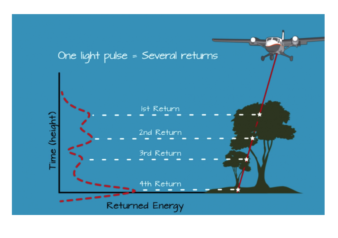 How to use a LiDAR sensor with Arduino
