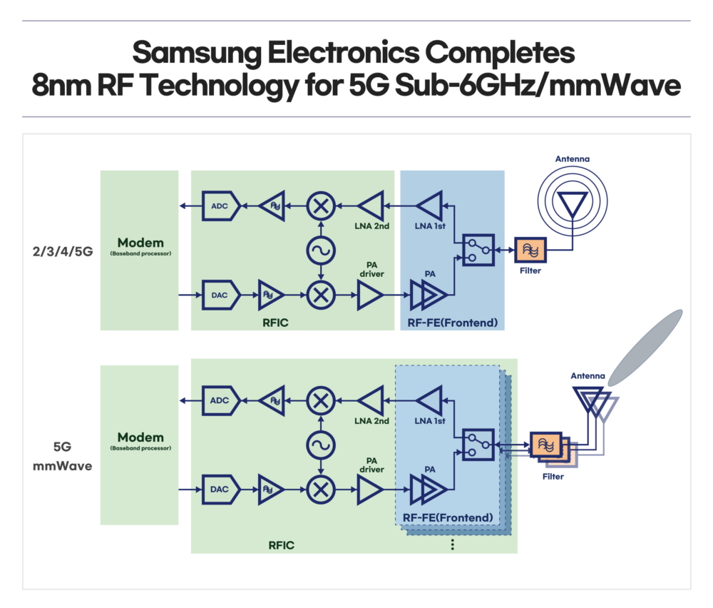New 8nm RF chip architecture offers up to 35 percent increased power ...