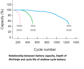How rechargeable batteries, charging, and discharging cycles work