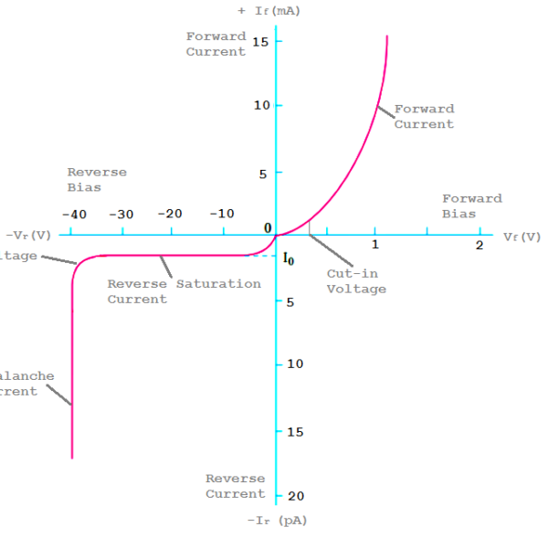 Different types of diodes
