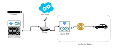 How to use IoT-based D2D automation