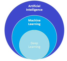 Artificial Intelligence, Machine Learning, Deep Learning, Natural ...