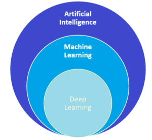 Artificial Intelligence, Machine Learning, Deep Learning, Natural ...