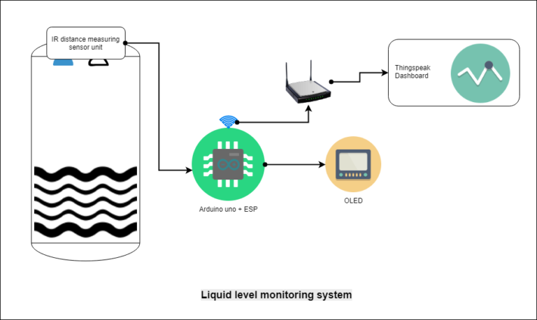 IoT liquid (oil) level monitoring system