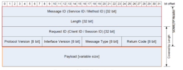 What is SOME/IP Protocol