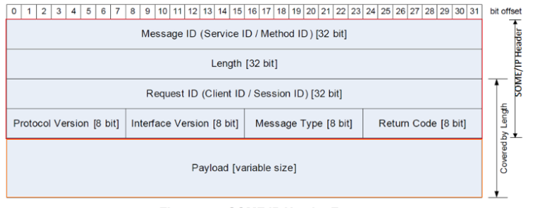 What is SOME/IP Protocol