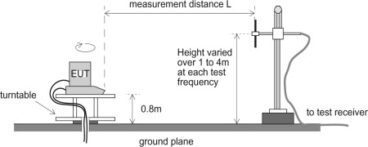 Common emi emc tests