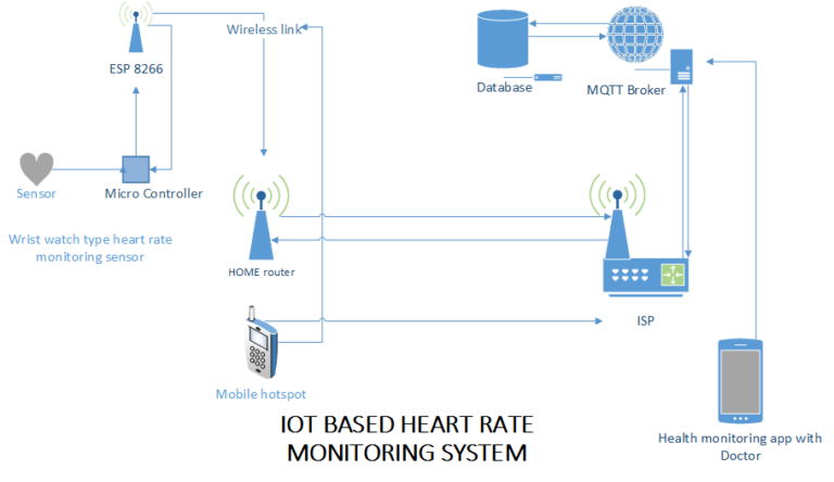 ESP8266 And Arduino MEGA Based WiFi Plant Monitoring System