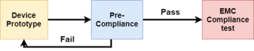 How to perform an EMI/EMC pre-compliance test