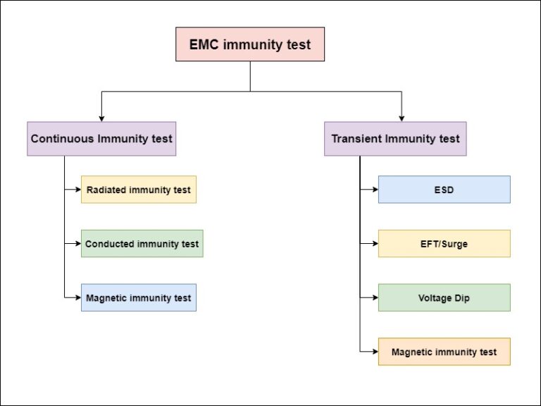 EMS/EMC Pre-Compliance immunity test